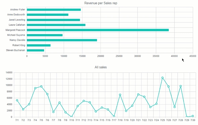 Add interactivity to SharePoint charts — Link chart to chart or chart ...